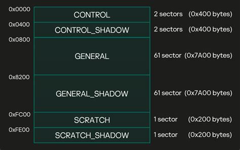Windows CLFS And Five Exploits Used By Ransomware Operators Securelist