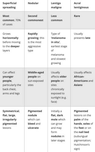 Malignancy Melanoma Flashcards Quizlet