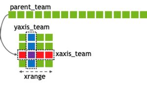 Accelerating NVSHMEM 2 0 Team Based Collectives Using NCCL NVIDIA Technical Blog