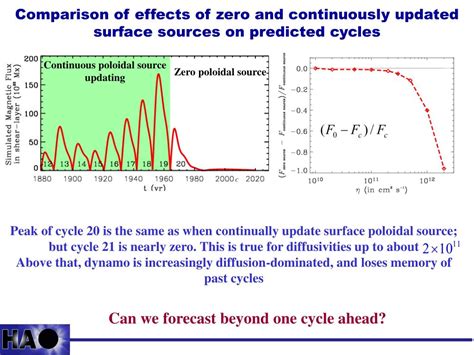 Ppt Solar Cycle Prediction Flux Transport Dynamo Simulation Powerpoint Presentation Id6963456