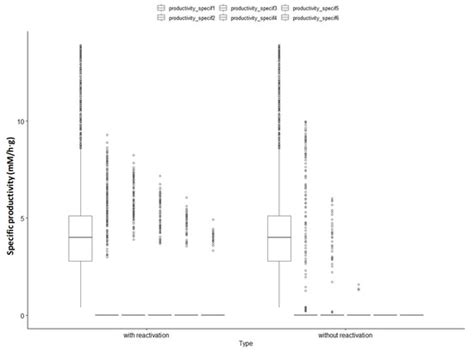 Processes Special Issue Modeling Control And Optimization Of Batch And Batch Like Processes