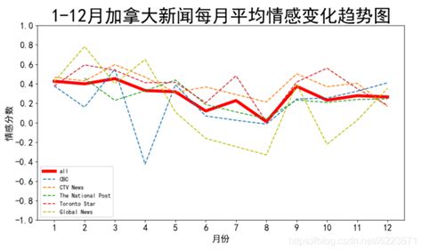 scrapy selenium爬取五个外国新闻网站关于“中国“的新闻，并分析 国外什么网站能看到对我国的分析 csdn博客
