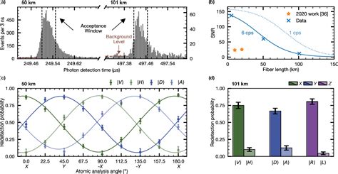 Figure 1 From Long Lived Quantum Memory Enabling Atom Photon Entanglement Over 101 Km Telecom