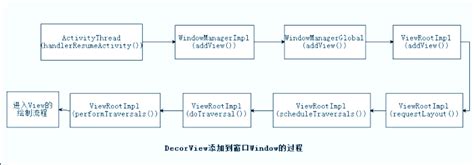 Android Ui绘制流程详细讲解一安卓开发 绘制ui Applicationtitle Csdn博客