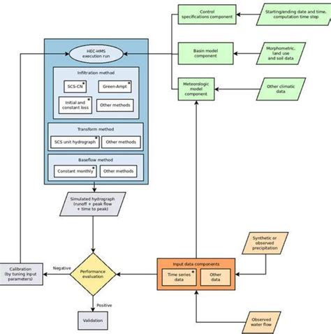 Igure 3 Hec Hms Model Structure And Evaluation Procedure