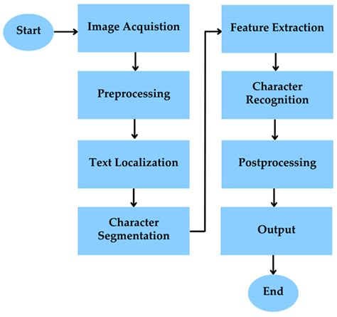 Review For Tesseract And Kraken Ocr For Text Recognition