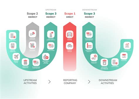 Reporting Scope 3 Emissions Key Frameworks And Standards