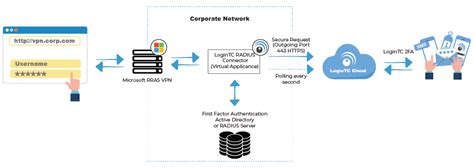 Microsoft RRAS VPN Appliances Multi Factor Authentication MFA LoginTC