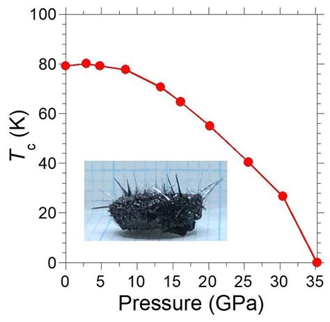 Dependence Of Tc On Applied Pressure For The Bi Based Whisker Download Scientific Diagram