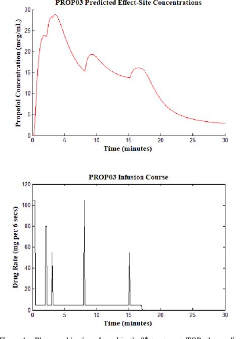 Figure 1 From Model Based Propofol Dosing To Improve Control Of Patient Eeg Dynamics Semantic