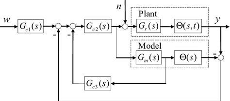 Modified Smith Predictor Structure Cdm Download Scientific Diagram