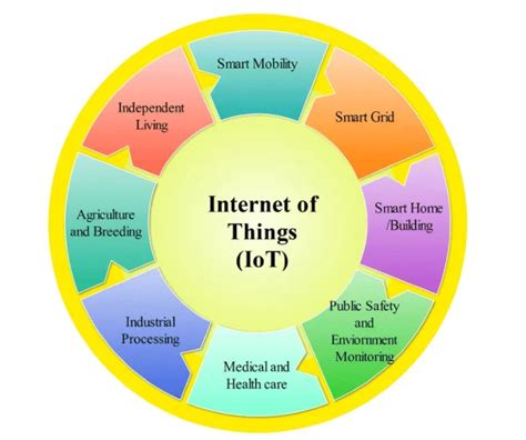 Why Iot Is The Future Of Mobile App Development Nasscom The