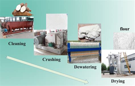 Cassava Flour Processing Machine Using Advanced Cassava Flour Processing Line Technology