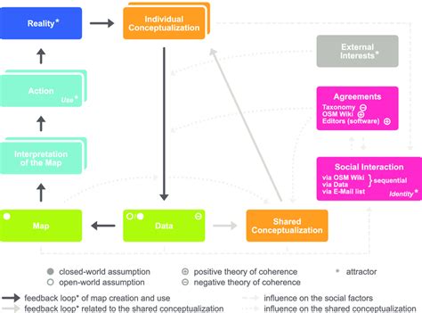 Simplified Conceptual Overview Of Map Creation And Use As A Complex Download Scientific Diagram