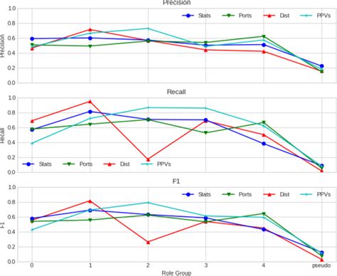26 Precision Recall And F Scores For Five Clustered User Groups