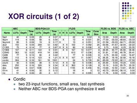 Ppt Functionally Linear Decomposition And Synthesis Of Logic Circuits For Fpgas Powerpoint