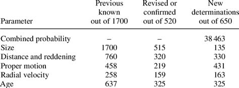 Cluster Parameter Statistics Download Table