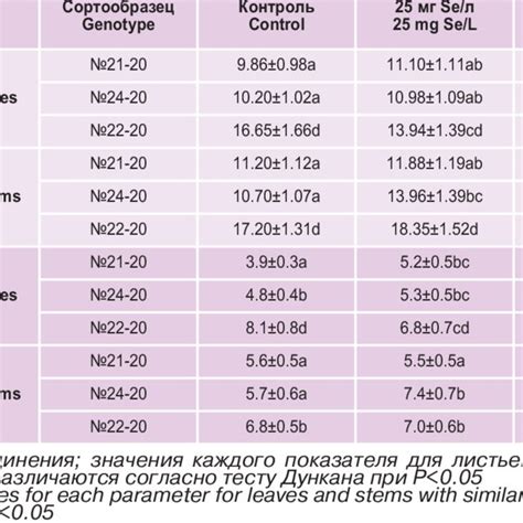 Effect Of Chervil Selenium Biofortification On Water Soluble Compounds