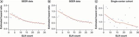 Full Article Optimal Examined Lymph Node Count In Node Negative Colon