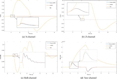 Figure 14 From An Industrial Quadrotor Uav Control Method Based On Fuzzy Adaptive Linear Active