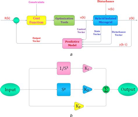 Proposed Structure Of A Adaptive Mpc Method B Fopi Controller