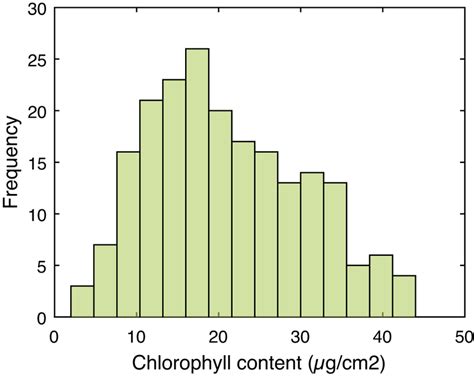 Histogram Of Chlorophyll Content Values Download Scientific Diagram
