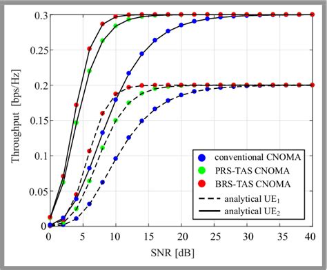 Figure 4 From Performance Analysis Of Antenna Relay Selection In Cnoma Systems Under Practical