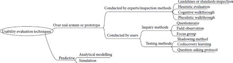 Classification Of Some Usability Evaluation Techniques [60] Download Scientific Diagram