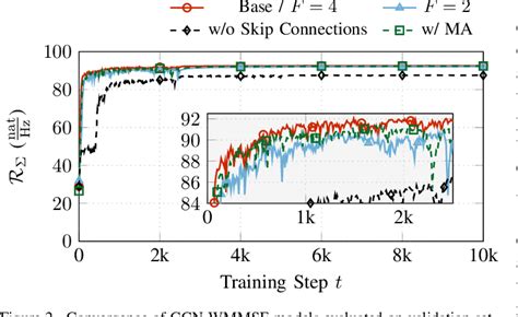 Figure 2 From Coordinated Sum Rate Maximization In Multicell Mu Mimo With Deep Unrolling