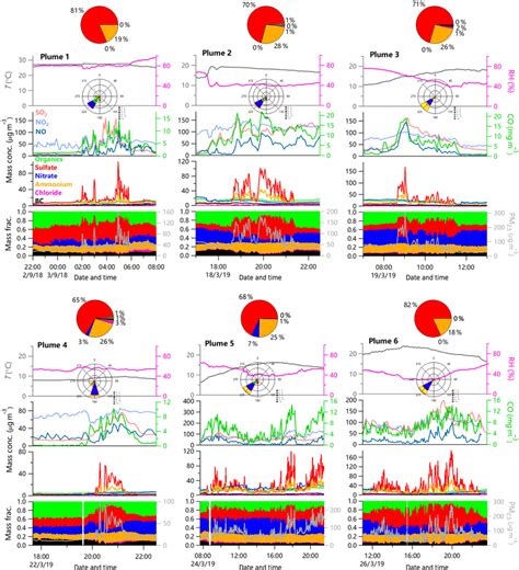 Evolution Of Meteorological Parameters Including T And Rh Gaseous Download Scientific Diagram