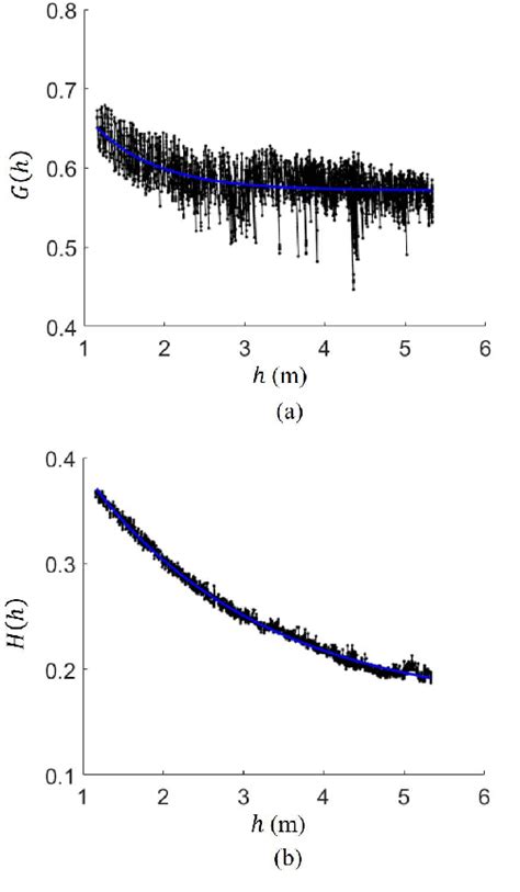 Figure 11 From On Site Calibration Based Estimation Method Of Forward Seabed Elevation Using