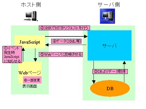 Webページ上にコメントを貼るajaxシステム