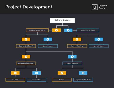 Project Development Decision Tree Template Venngage