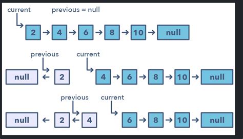 In Place Reversal Linked List Austins Swe Notes 😭