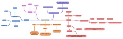 Hypothesis Testing Coggle Diagram
