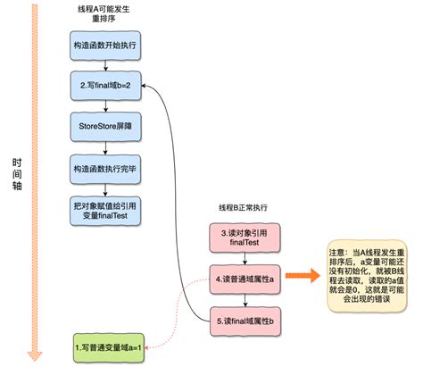 深入分析java中的关键字final · 进击的java菜鸟