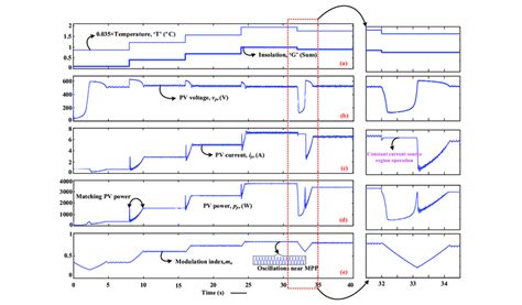 Simulation Results At PV Source Side Download Scientific Diagram
