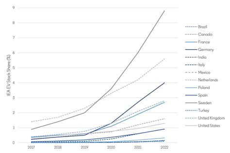 accelerating the transition to electric vehicles linkedin s economic