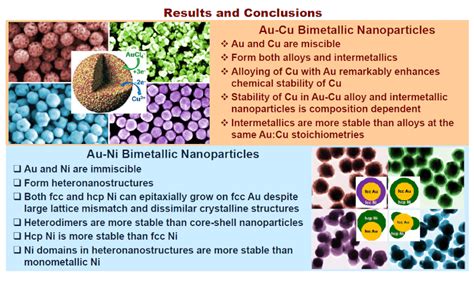 Au Cu And Au Ni Bimetallic Systems Mccausland College Of Arts And Sciences University Of