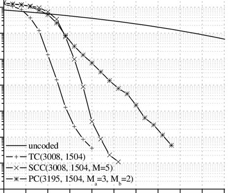 Ber Performance For Codes With Dvb Rcs Compliant Parameters Download