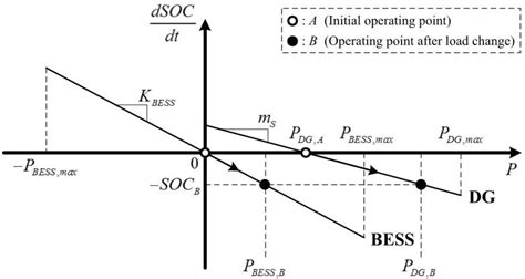 State Of Charge Based Active Power Sharing Method In A Standalone
