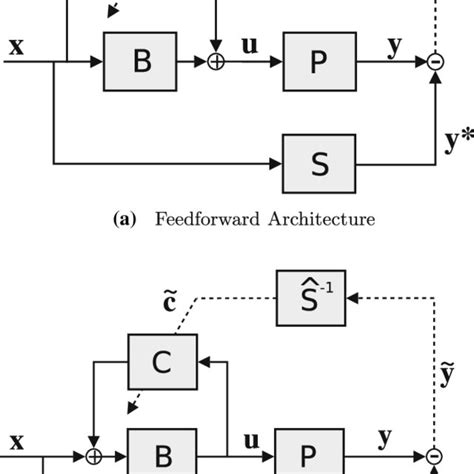Schematic Of Feedforward And Recurrent Architectures Download Scientific Diagram