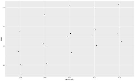 R Dodging Points In Ggplot2 Package Not Working Stack Overflow