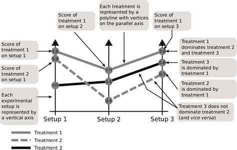 Commented Example Of Parallel Plot The First Treatment Obtained A Download Scientific Diagram