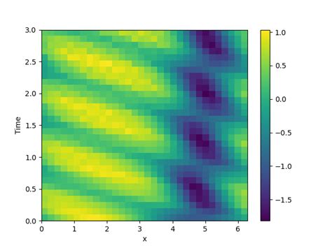 2 12 1d Problem Using Pde Class — Py Pde Unknown Documentation