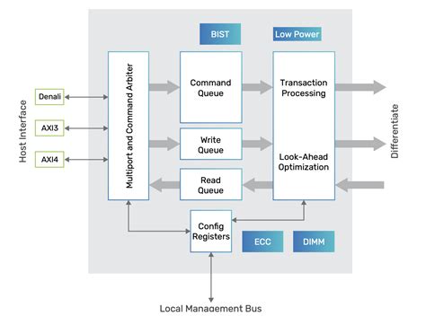 Denali Controller IP For GDDR6 Brochure Cadence