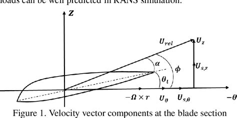Figure 1 From Numerical Analysis Of Aeroelastic Responses Of Wind Turbine Under Uniform Inflow