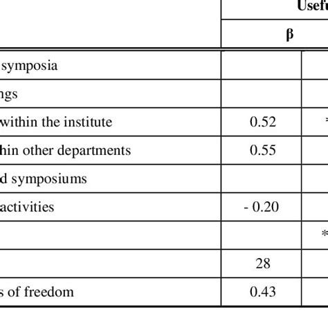 multiple regression models with interdisciplinarity and survey results