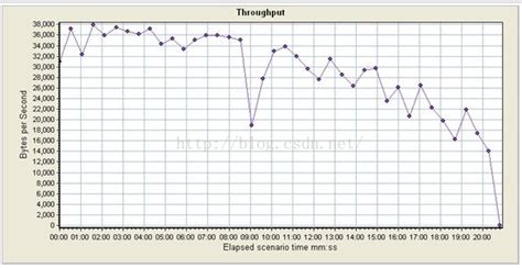 Tomcat的性能与最大并发配置tomcat最大连接数 最大并发数 Csdn博客