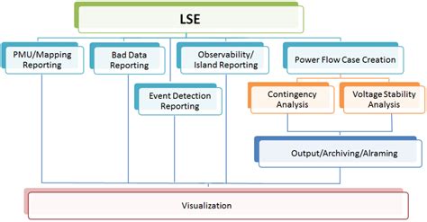 Transmission System Monitoring And Analysis Pmu Applications In Real Time